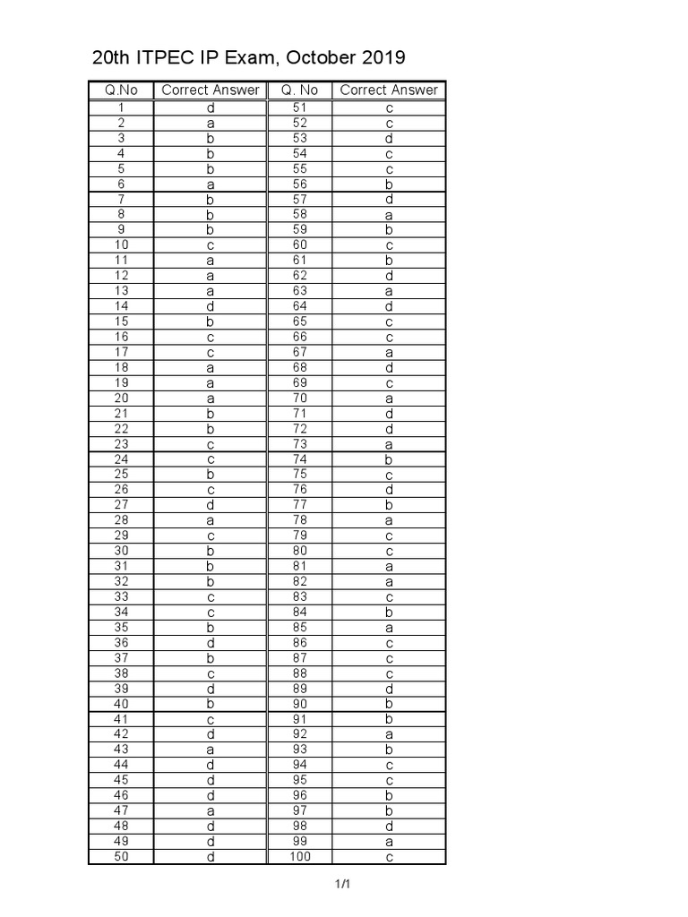 20th ITPEC IP Exam, October 2019 | PDF