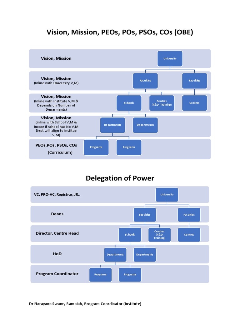 NBA Delegation of Power (Hierarchy) and Vision, Mission, PEO, PSO, PO ...