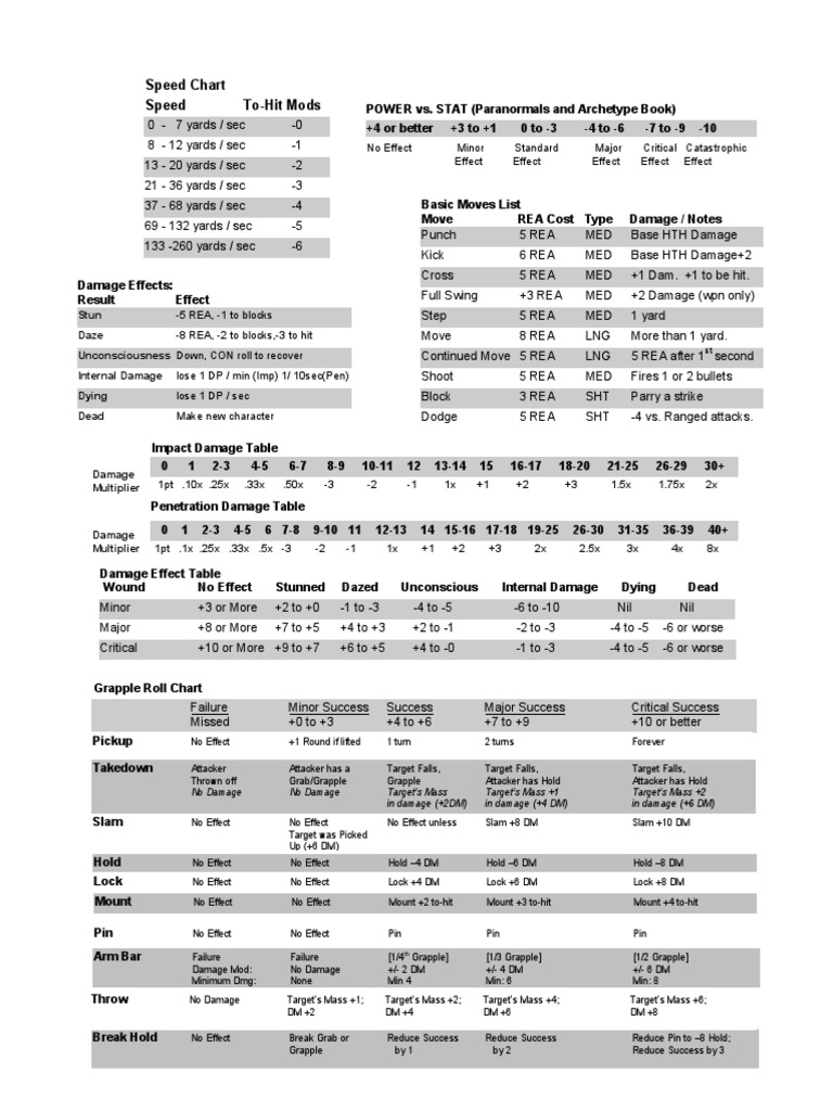 Speed Chart Speed To-Hit Mods: Daze Stun | PDF | Sports | Leisure