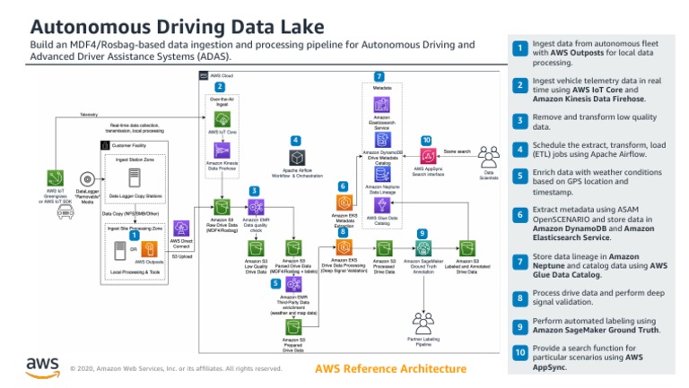 Autonomous Driving Data Lake | PDF | Information Management ...