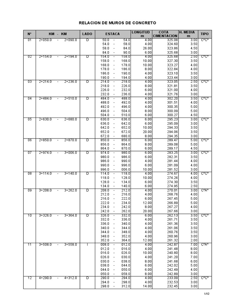 Muros de Concreto | PDF