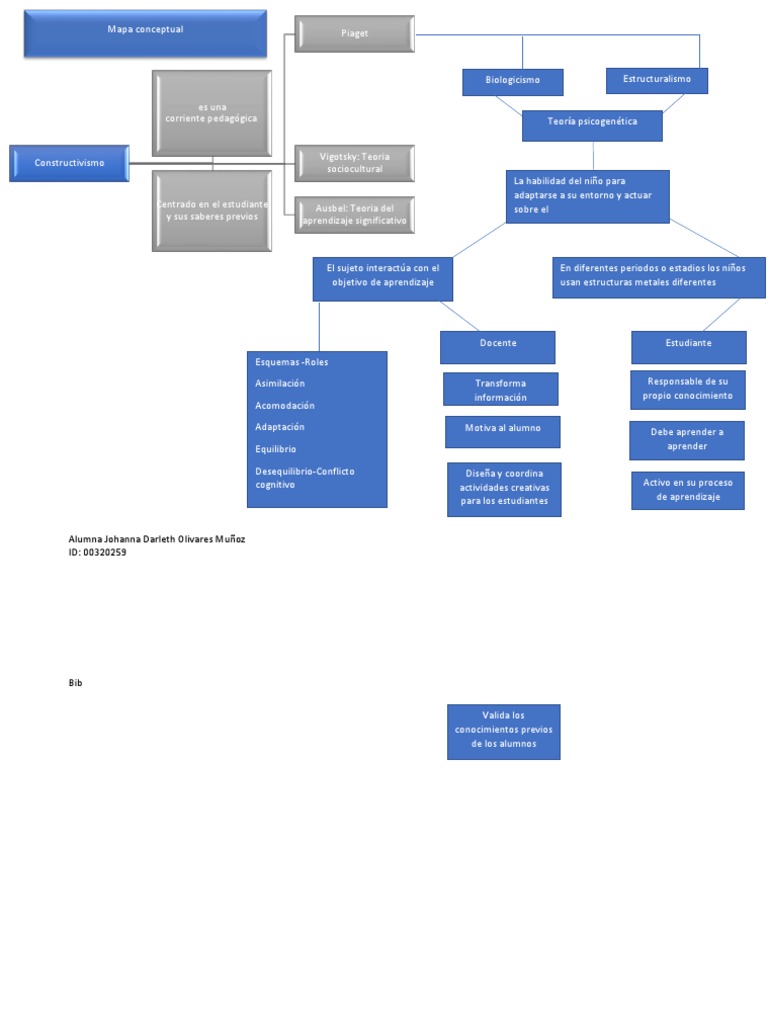 Mapa Conceptual Constructivismo | PDF | Constructivismo (filosofía de la educación) | Psicología ...