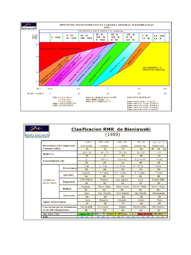 Rocas 2 - Cuadros de Gsi y RMR | PDF
