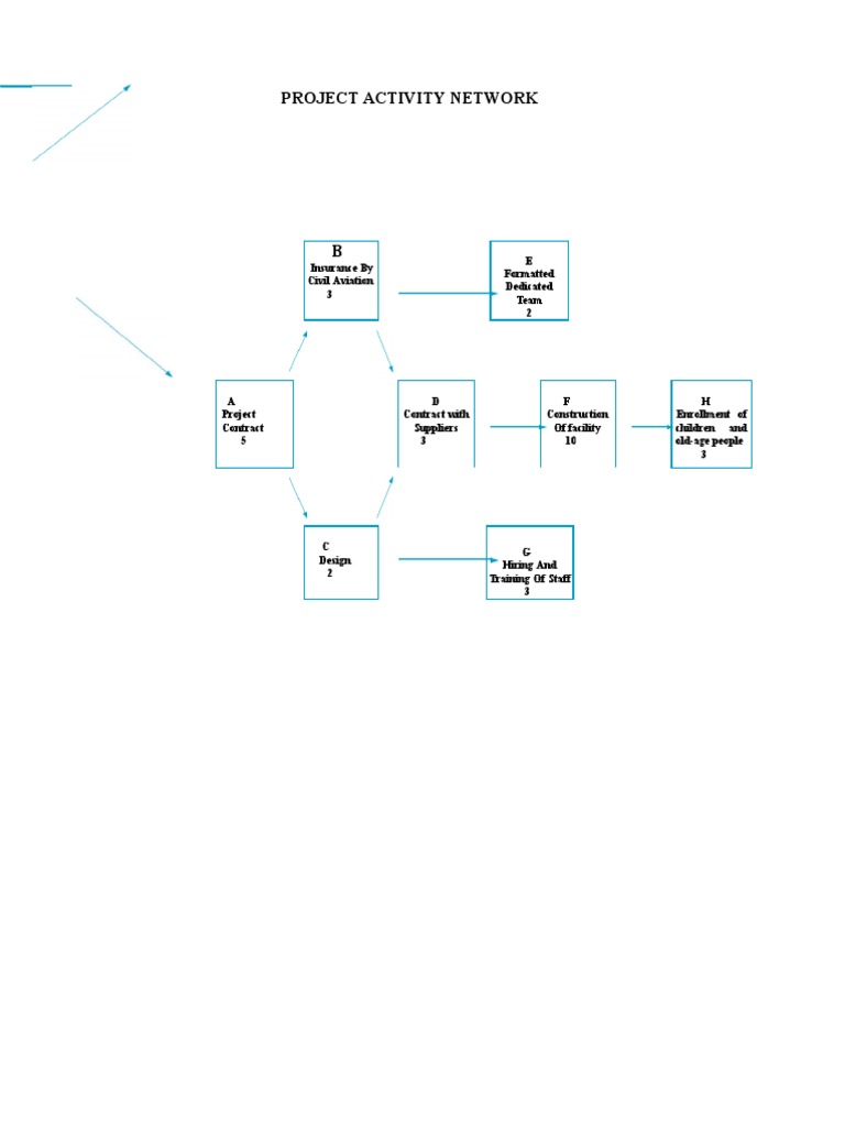 Project Activity Network for Construction of a New Civil Aviation ...