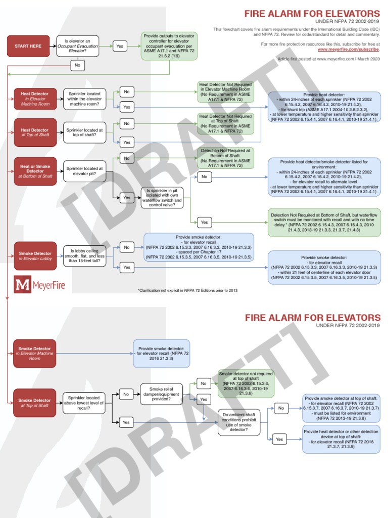 Fire Alarm Elevator Flowchart (Draft) | PDF | Fire Sprinkler System ...
