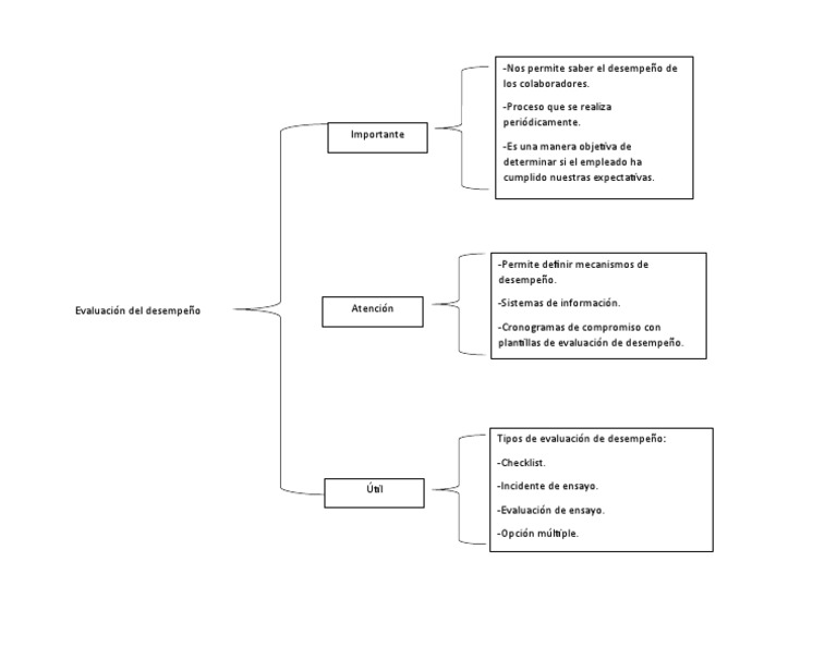 Cuadro Sinóptico Evaluación Desempeño | PDF