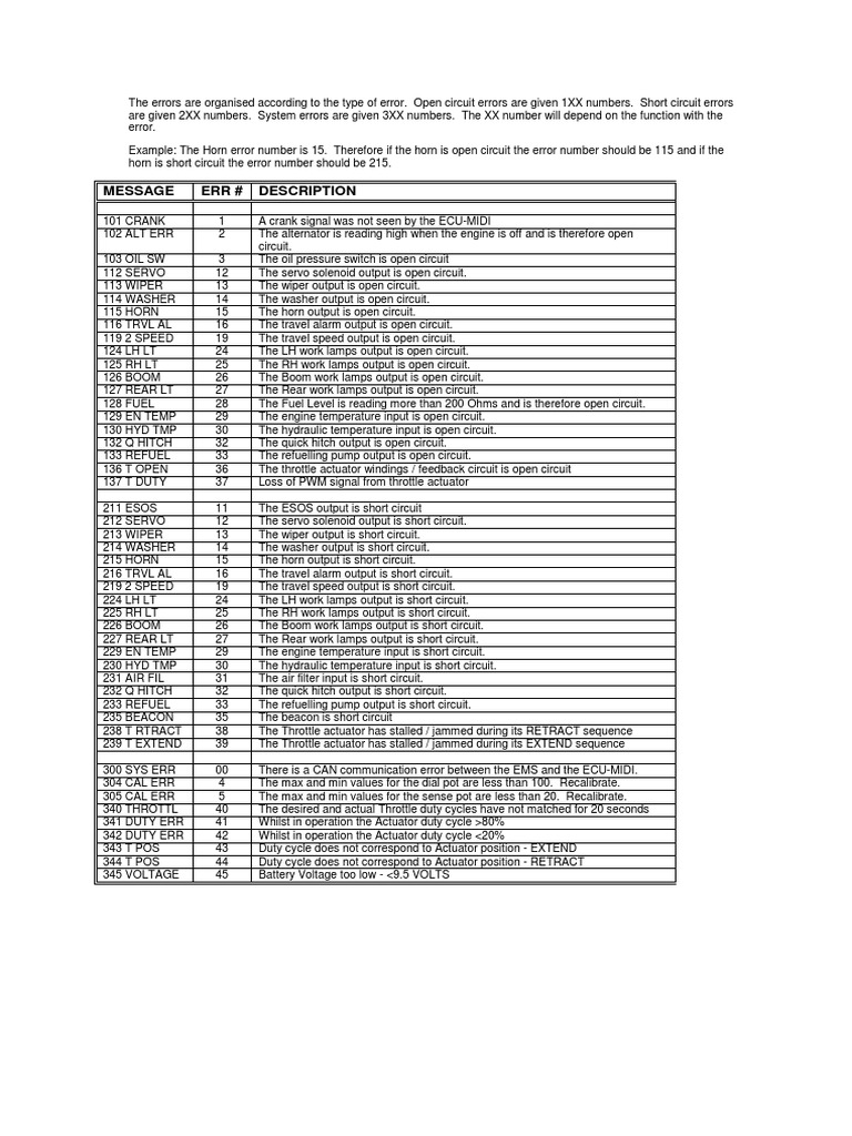 CP 8085 Error - Codes | PDF | Servomechanism | Electrical Engineering