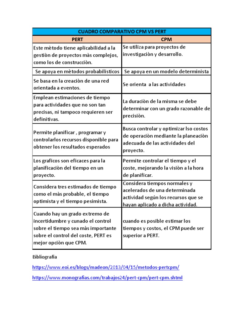 Cuadro Comparativo Pert y CPM | PDF