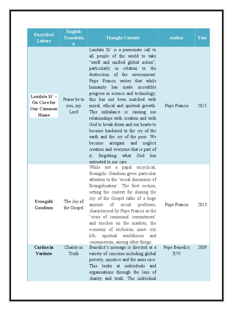Encyclical Letters English Translatio N Thought Content Author Year ...