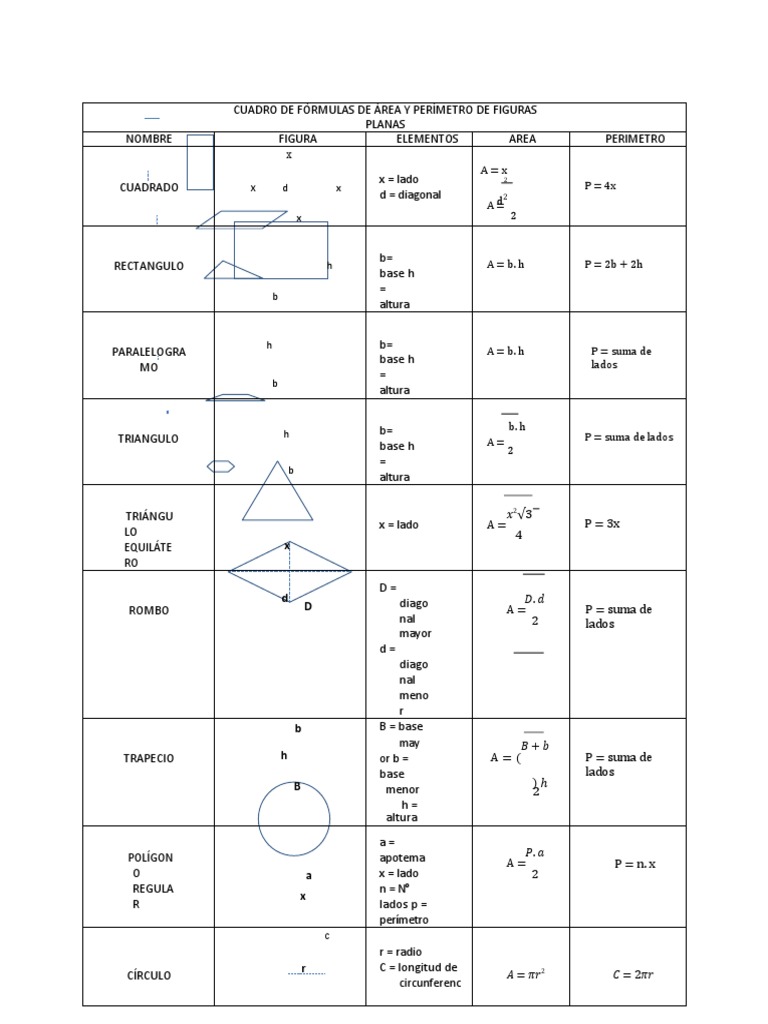 Cuadro de Fórmulas de Área y Perímetro de Figuras Planas | PDF ...