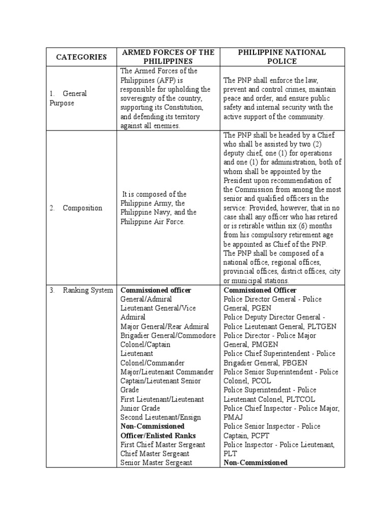 Enhancement 9 - Comparison of PNP and AFP | PDF | Sergeant | General ...