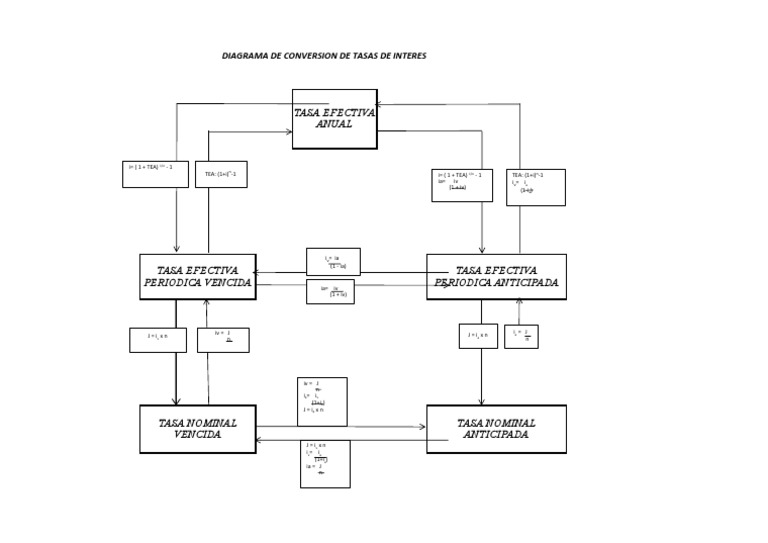 Tasa Efectiva Anual: Diagrama de Conversion de Tasas de Interes | PDF