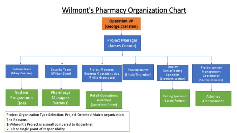 Wilmont's Pharmacy Organization Chart | PDF