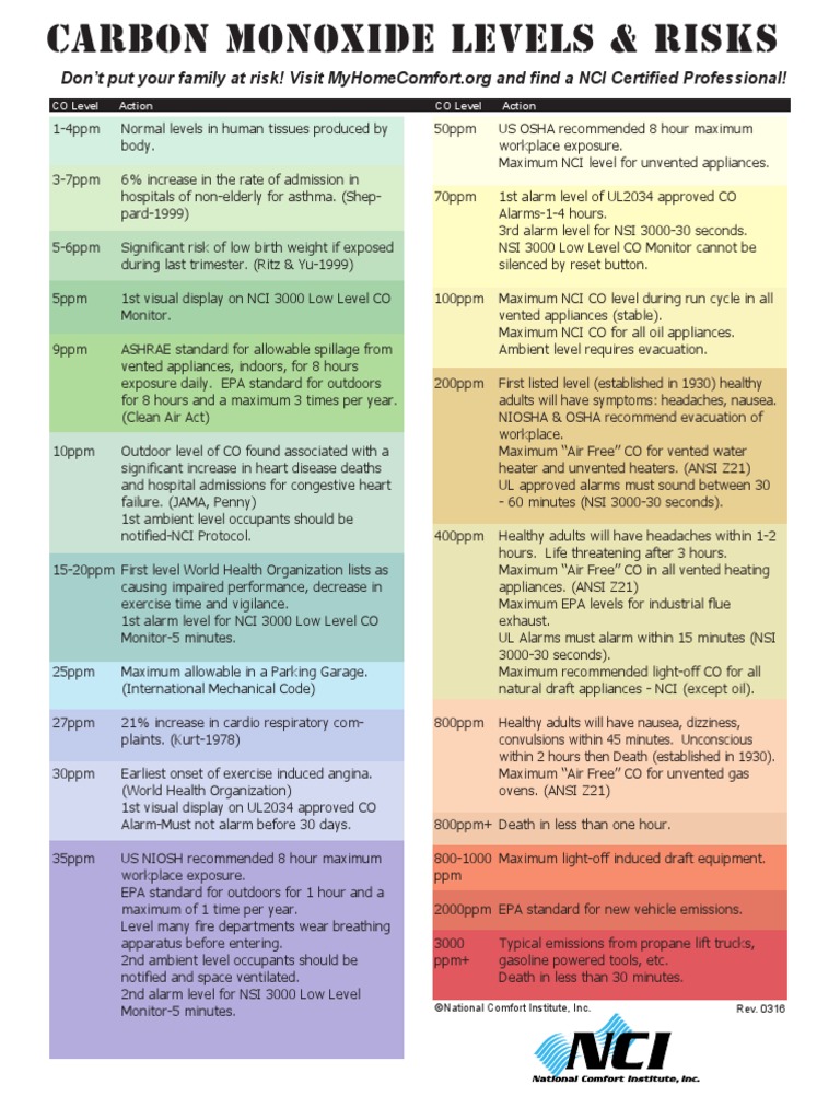 CO Level Action CO Level Action: Rev. 0316 ©national Comfort Institute ...