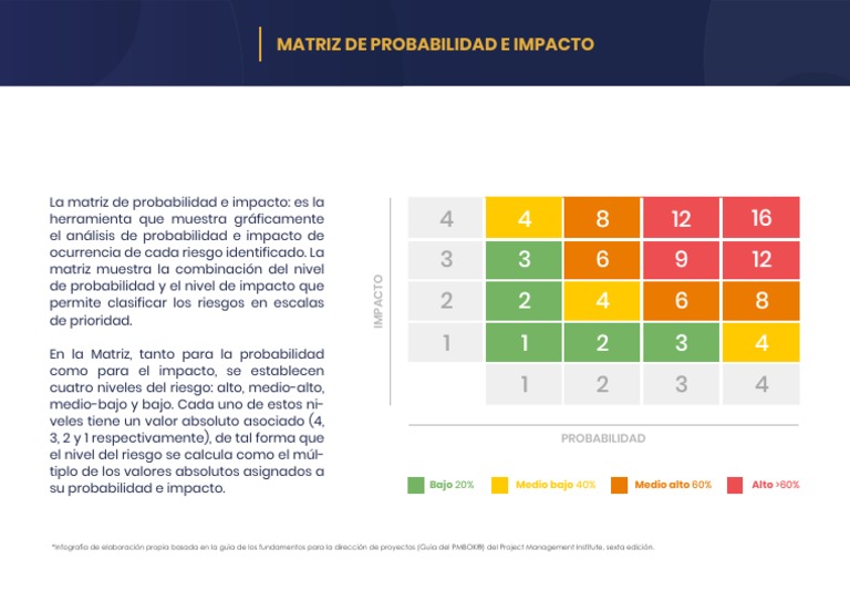 Matriz de Probabilidad e Impacto | PDF