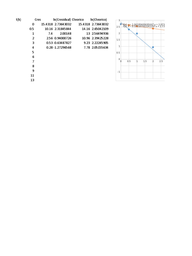 Logarithmic Data Analysis Table | PDF
