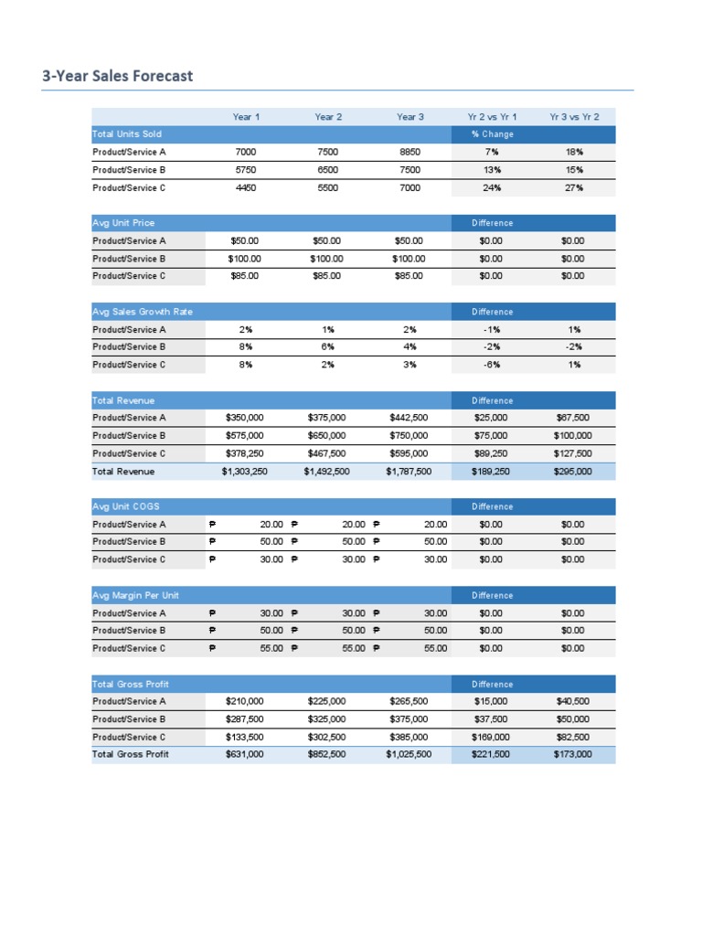 3-Year Sales Forecast: Total Units Sold | PDF | Microeconomics | Business