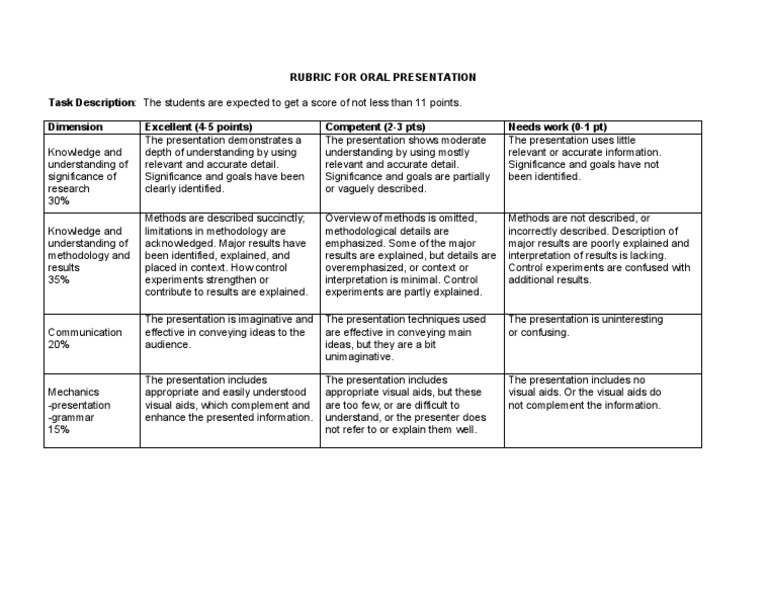 Rubrics. Standards | PDF | Rubric (Academic) | Experiment