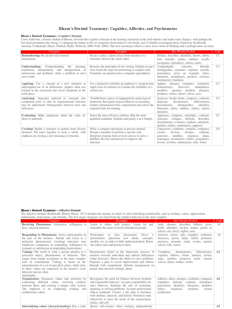 Bloom's Revised Taxonomy: Cognitive, Affective, and Psychomotor | PDF ...