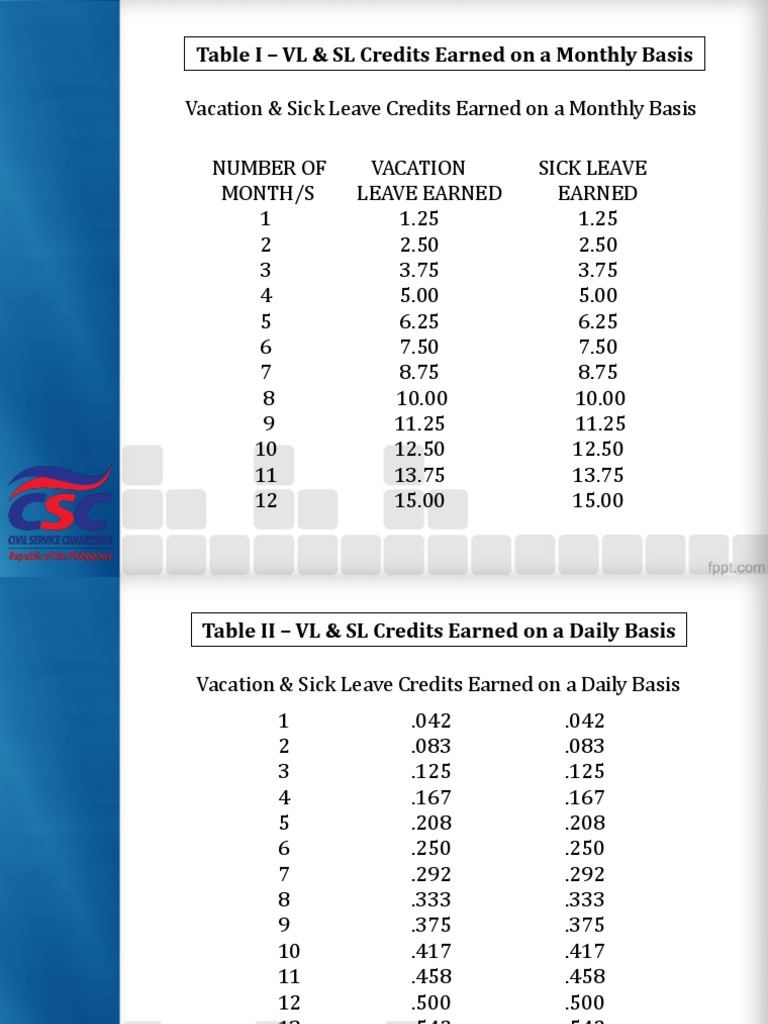 Table I - VL & SL Credits Earned On A Monthly Basis | PDF