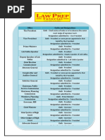 Indian Order of Precedence | PDF | Government Of India | Commissioner