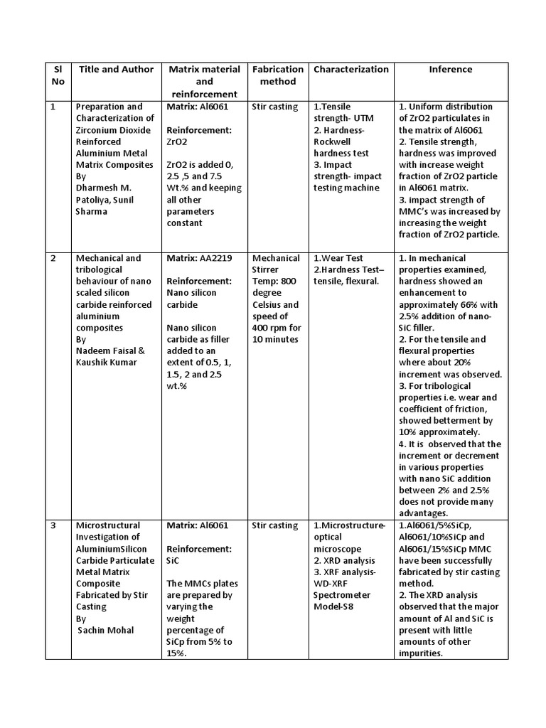 SL No Title and Author Matrix Material and Reinforcement Fabrication ...