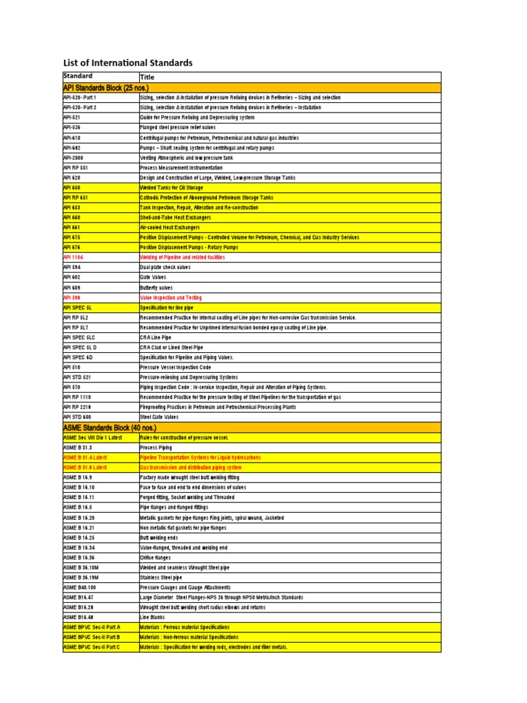List of International Standards: API Standards Block (25 Nos.) | PDF ...
