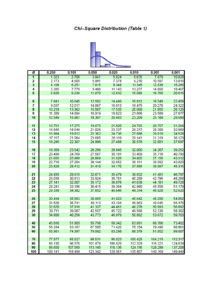 Chi-Square Distribution Table 1