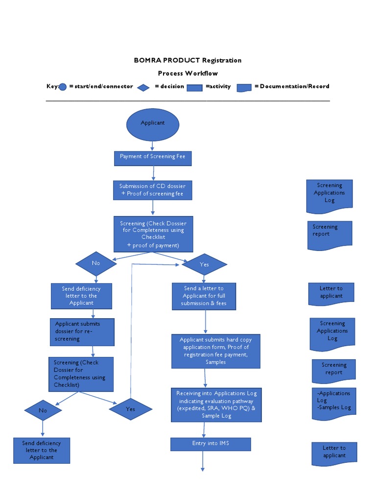 BOMRA PRODUCT Registration Process Workflow | PDF | Business