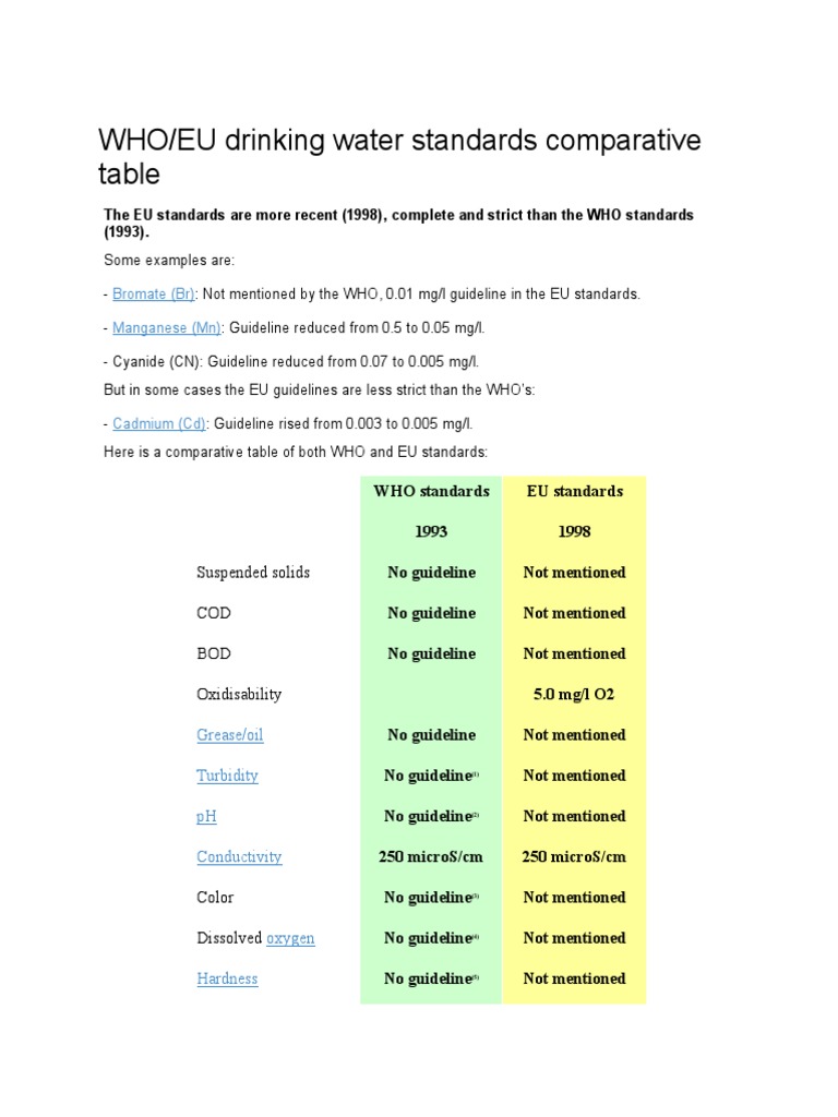 WHO-EU Comparative Drinking Water Standards | PDF | Magnesium | Silver