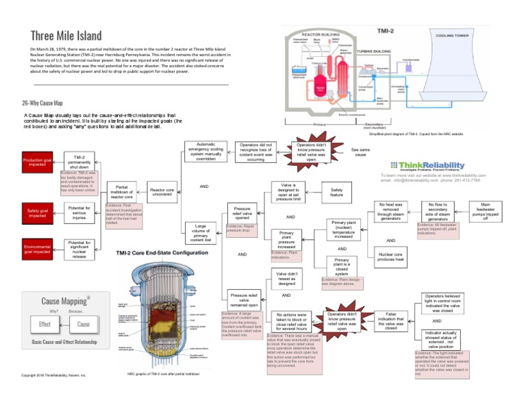 Blog TMI PDF | PDF | Nuclear Energy | Nuclear Technology