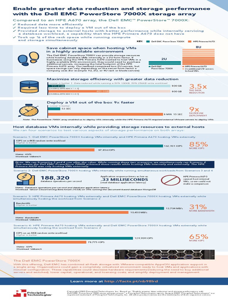 Enable Greater Data Reduction and Storage Performance With The Dell EMC ...