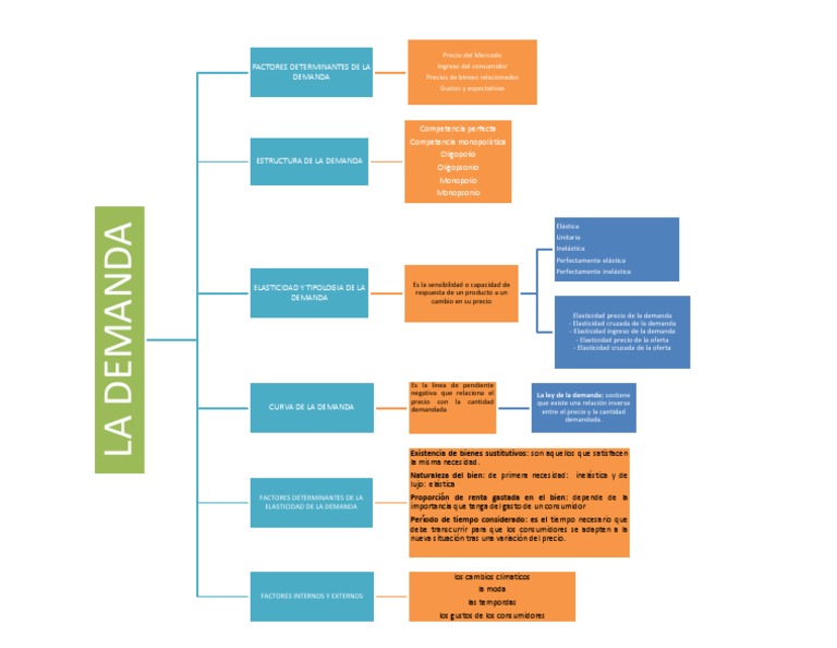 Mapa Conceptual Demanda | PDF | Oferta y demanda | Elasticidad (economía)