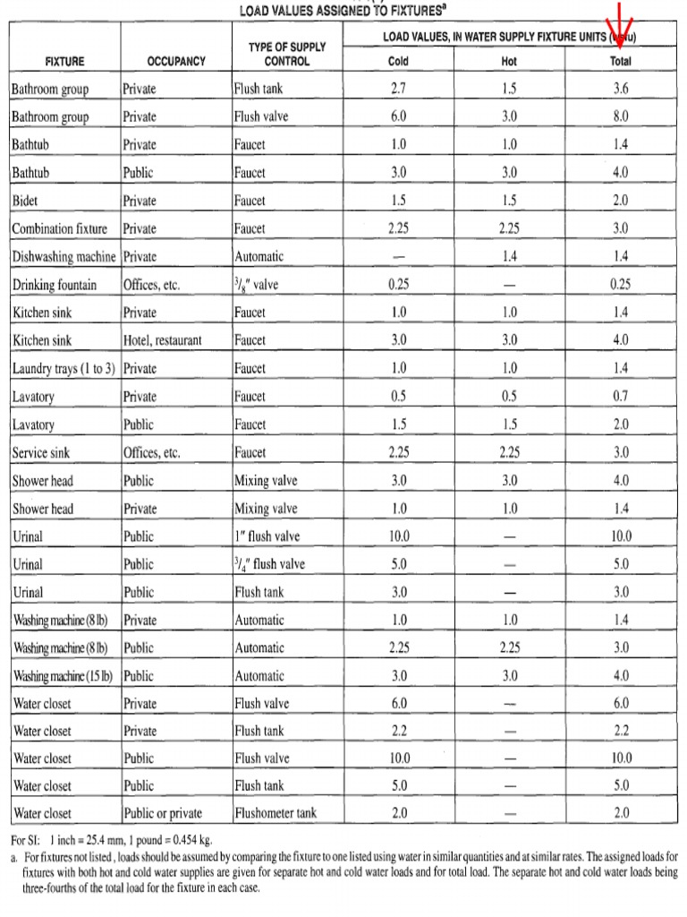 Type of Supply Load Values, in Water Supply Fixture Units (Wsfu ...