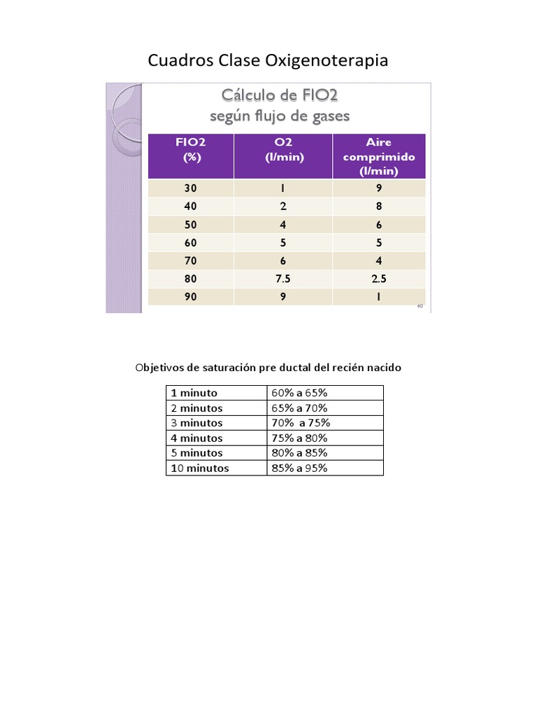 Cuadros Oxigenoterapia y Objetivos de Saturación 2017 | PDF