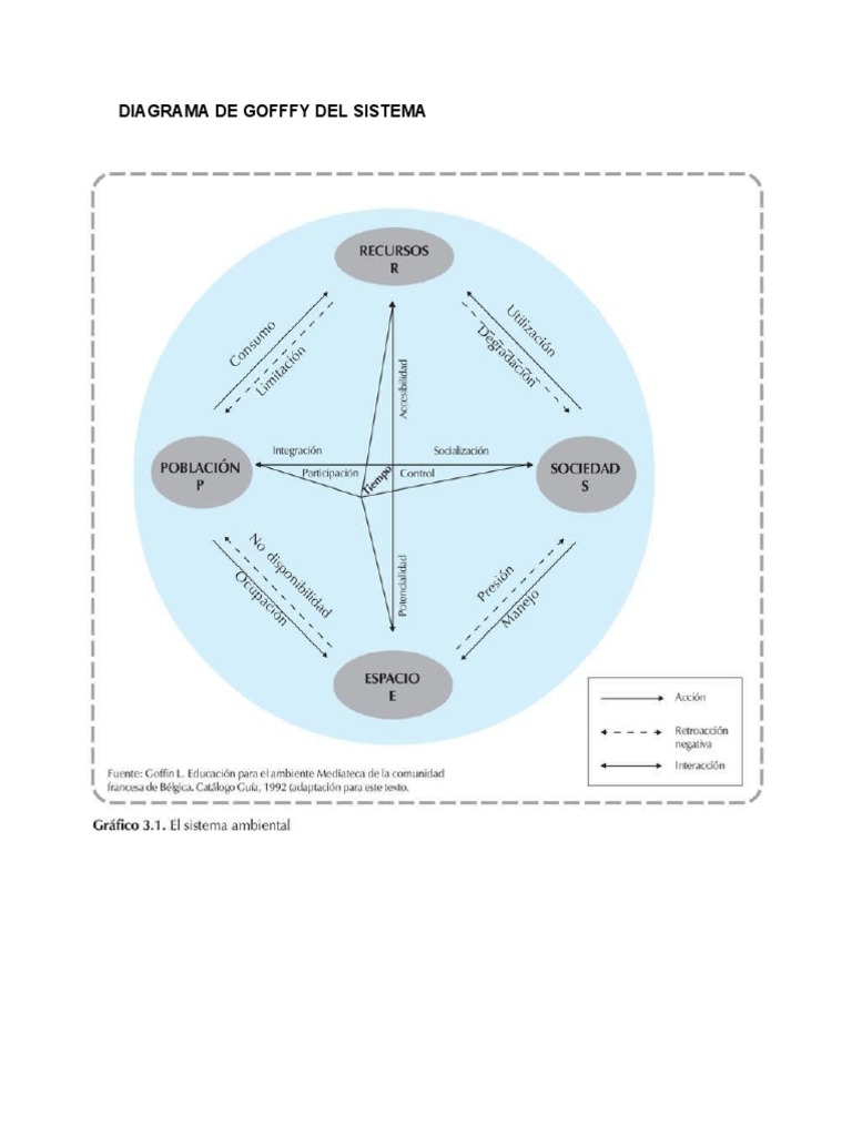 Diagrama de Gofffy Del Sistema | PDF | Biodiversidad | Residuos