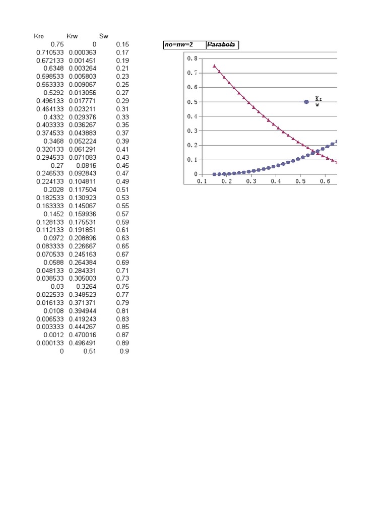 Corey Model for Relative Permeability | PDF