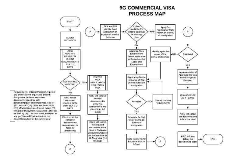 9G Visa Process Map | PDF | Travel Visa | Passport