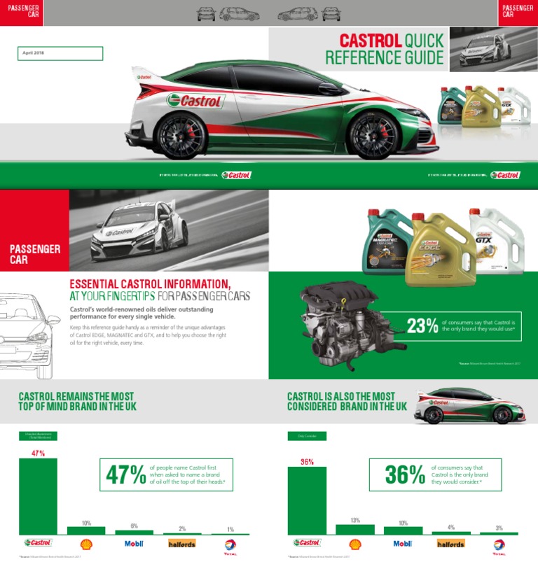 Castrol Engine Oil Range UK | PDF | Motor Oil | Brand