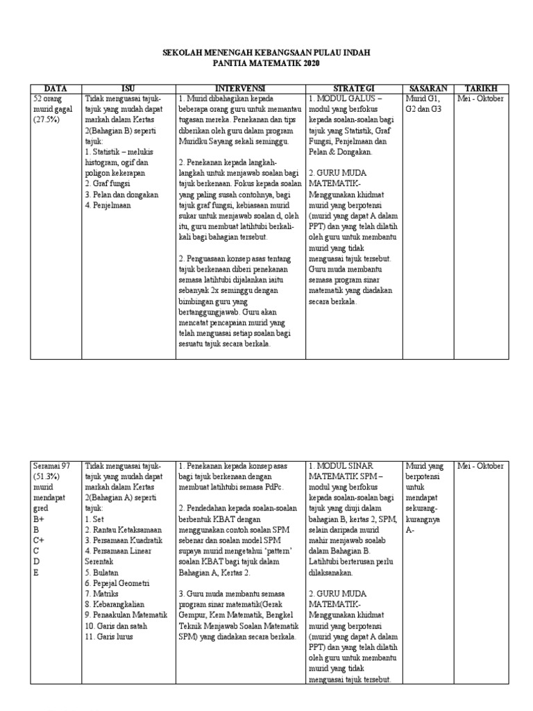 Pelan Taktikal Semasa PKP | PDF