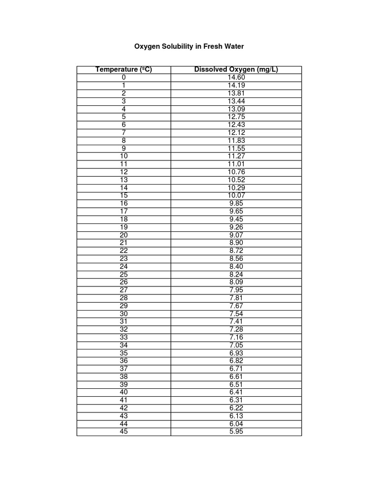 Oxygen Solubility in Fresh Water PDF | PDF