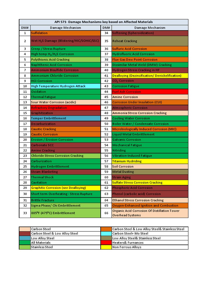 API 571 Coloured Key | PDF | Corrosion | Stainless Steel