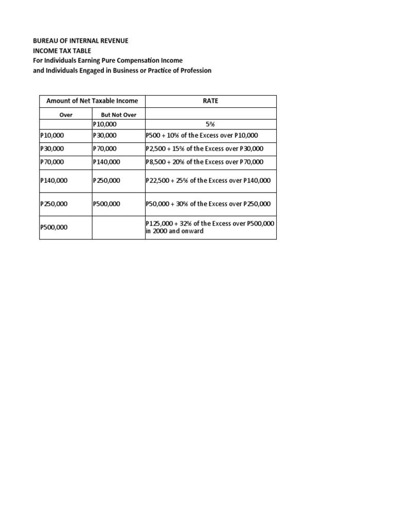 Tax Tables | PDF | Income Tax | Public Finance