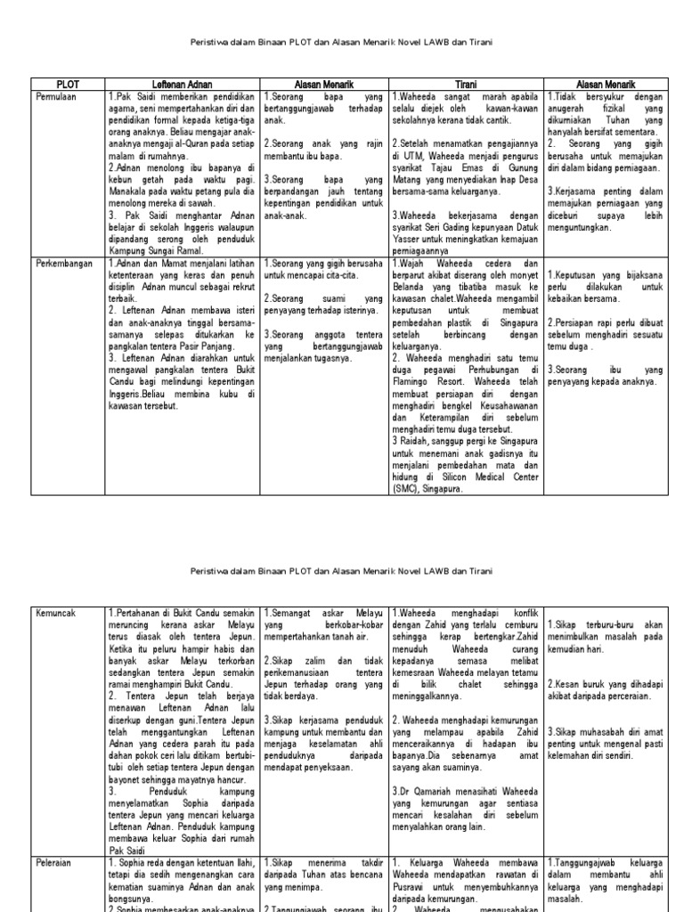 BINAAN PLOT TERKINI Novel LAWB Dan Tirani | PDF