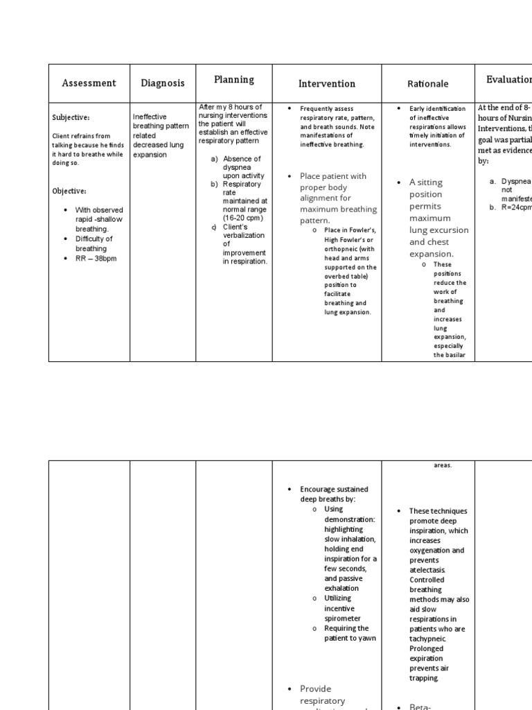 Assessment Diagnosis Planning Intervention Rationale Evaluation | PDF ...