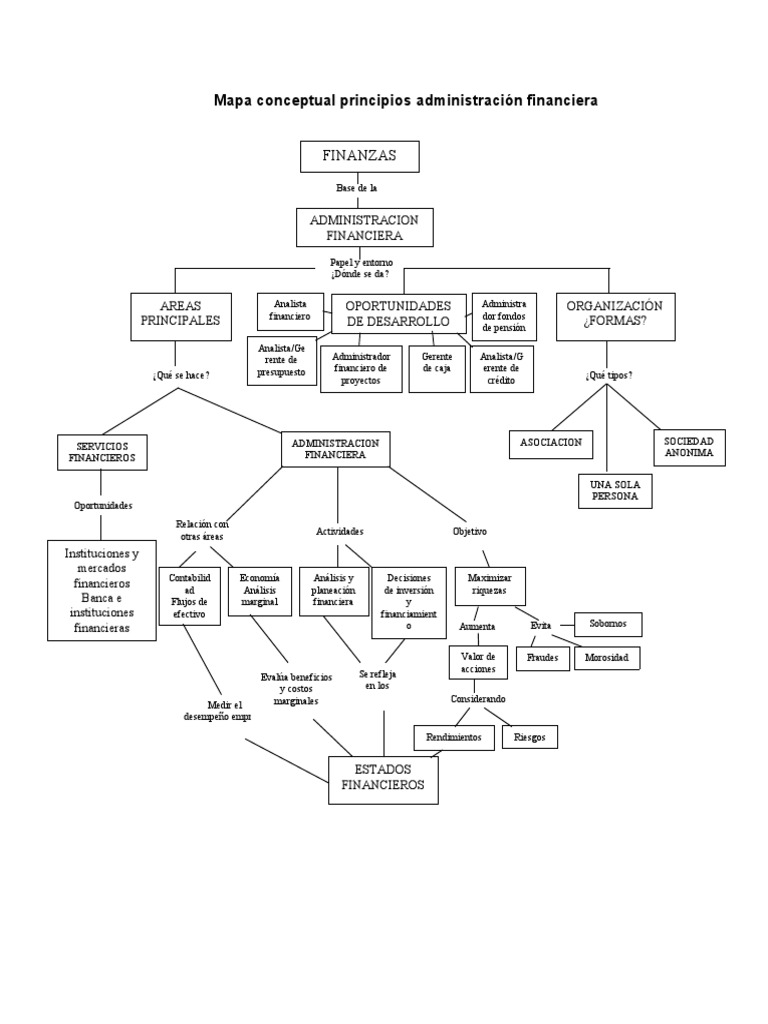 Actividad 1. Mapa Conceptual Principios Admon Financiera | PDF | Dinero | Business