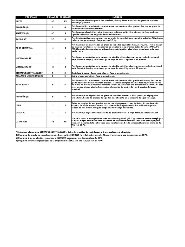 Tabla de programas de lavado y secado de una lavadora | PDF | Detergente | Ropa