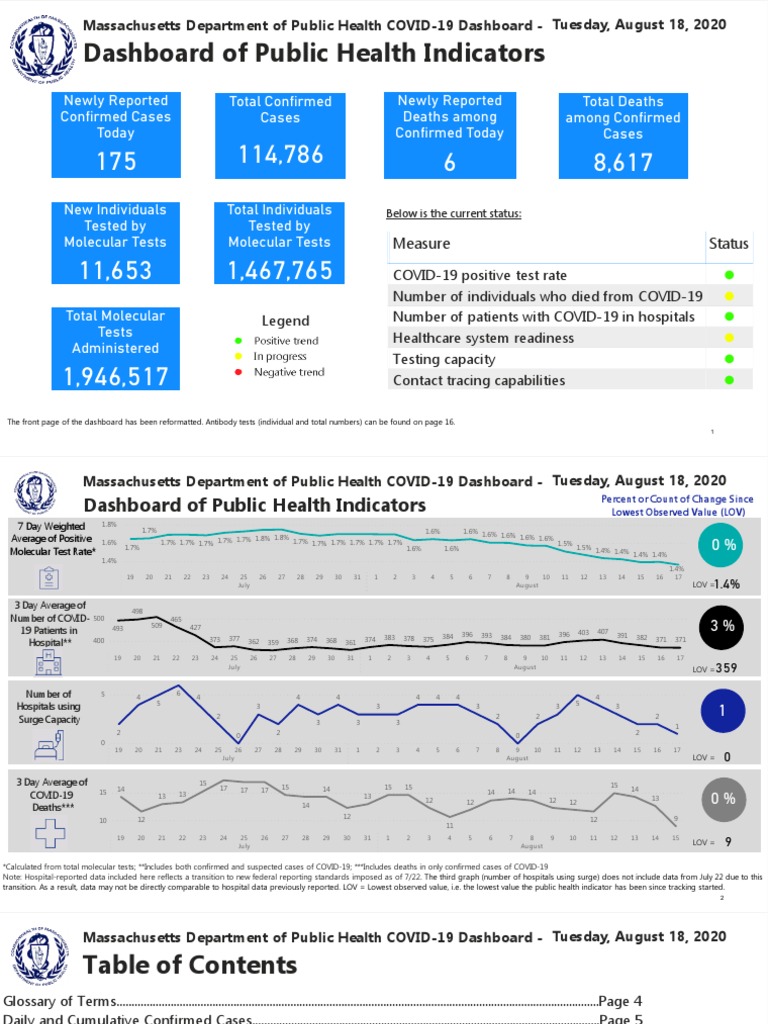 Dashboard of Public Health Indicators | PDF | Infection | Microbiology