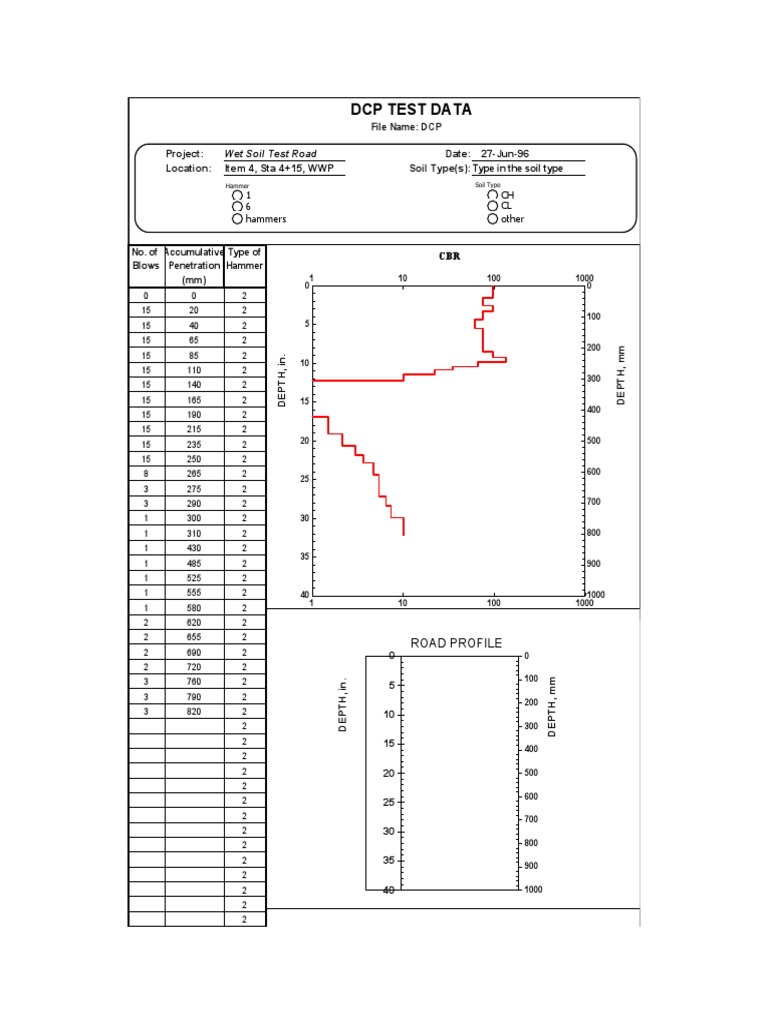 DCP Test Data: Project: Date: 27-Jun-96 Location: Item 4, Sta 4+15, WWP ...