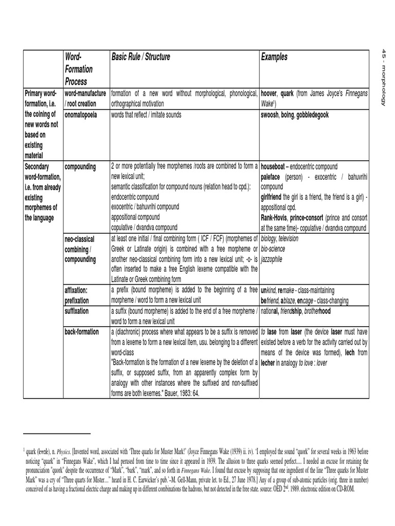 Word-Formation Process Basic Rule / Structure Examples | PDF | Lexicon ...